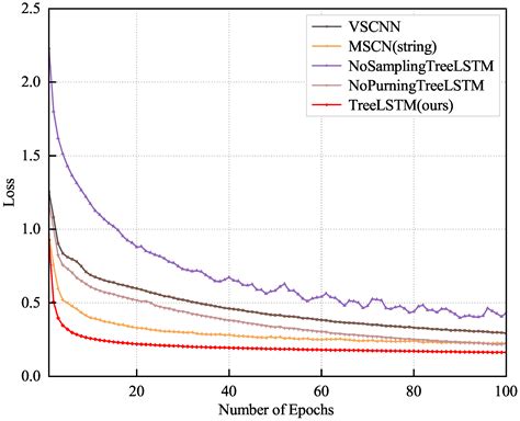 Sensors Free Full Text A Cardinality Estimator In Complex Database Systems Based On Treelstm