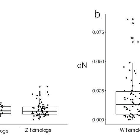 A Rate Of Synonymous Substitutions Ds And B Non Synonymous