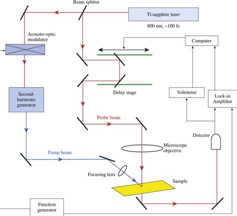Experimental Femtosecond Spectroscopy Pump Probe Setup Download Scientific Diagram