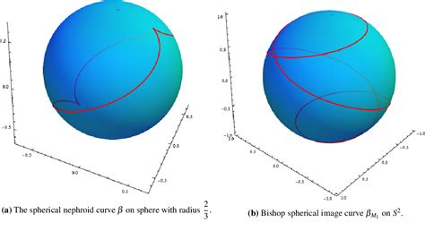 Figure 21 From Characterizations Of Inclined Curves According To