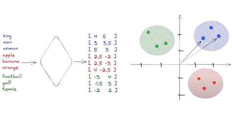 a complete guide to creating and storing vector embeddings by pavan