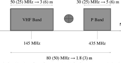 Figure 1 From High Resolution Imaging For Bistatic P And Vhf Band Sar