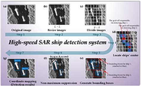 Figure 1 From Depthwise Separable Convolution Neural Network For High Speed Sar Ship Detection