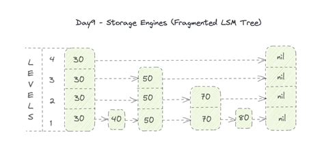 day9 storage engines fragmented lsm tree