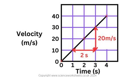 Aqa Gcse Velocity Time Graphs Calculating Acceleration Combined Science Science Worksheets