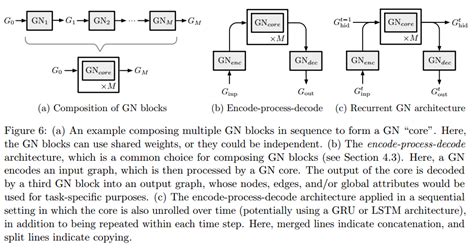 【论文笔记】relational inductive biases deep learning and graph networks