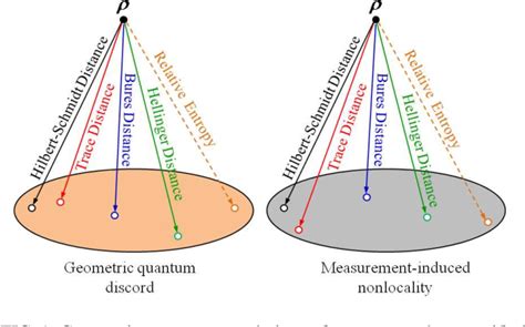 Figure 1 From Quantum Coherence And Geometric Quantum Discord