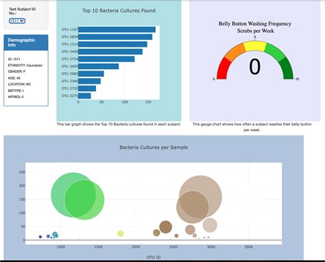GitHub Erinmoneil Belly Button Biodiversity
