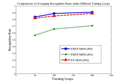 The Average Recognition Rate For The 4 Class Object Problem Under 2
