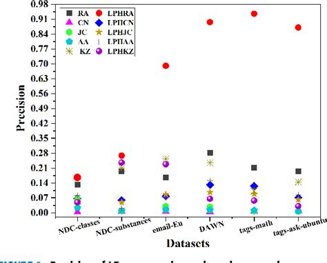 Figure 1 From Extending Graph Based Lp Techniques For Enhanced Insights Into Complex Hypergraph
