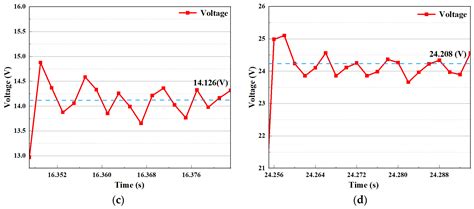 Photovoltaic Based Residential Direct Current Microgrid And Its