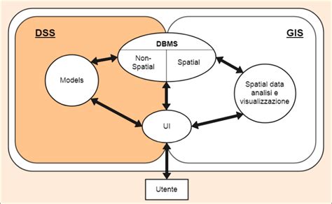 che cos è e funzionamento del spatial decision support system sdss in