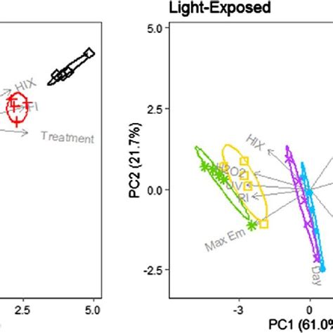 Principal Component Analysis Examining The Variation Within Download Scientific Diagram