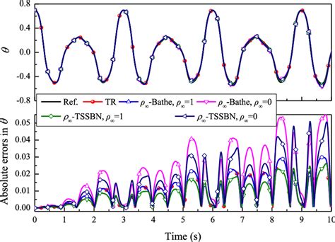 Rotational Angle θ Of The Spring Pendulum Problem Download Scientific
