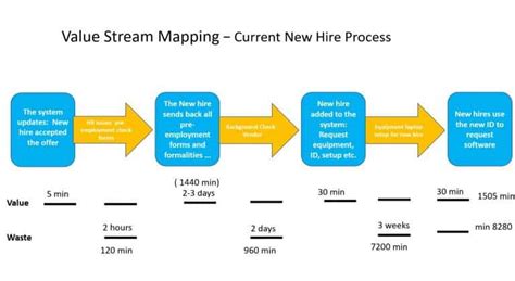Value Stream Mapping Concepts And Beyond