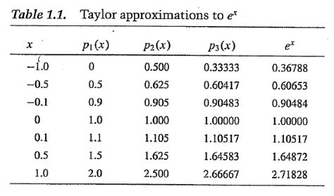 Solved Compare Fx Sinx With Its Taylor Polynomials Of