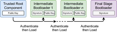 high level authenticated secure boot process download scientific diagram