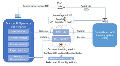 Electronic Invoicing For Poland Finance Dynamics Microsoft Learn