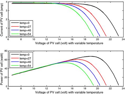 Effect Of Temperature On Characteristics Of Pv Cell Download