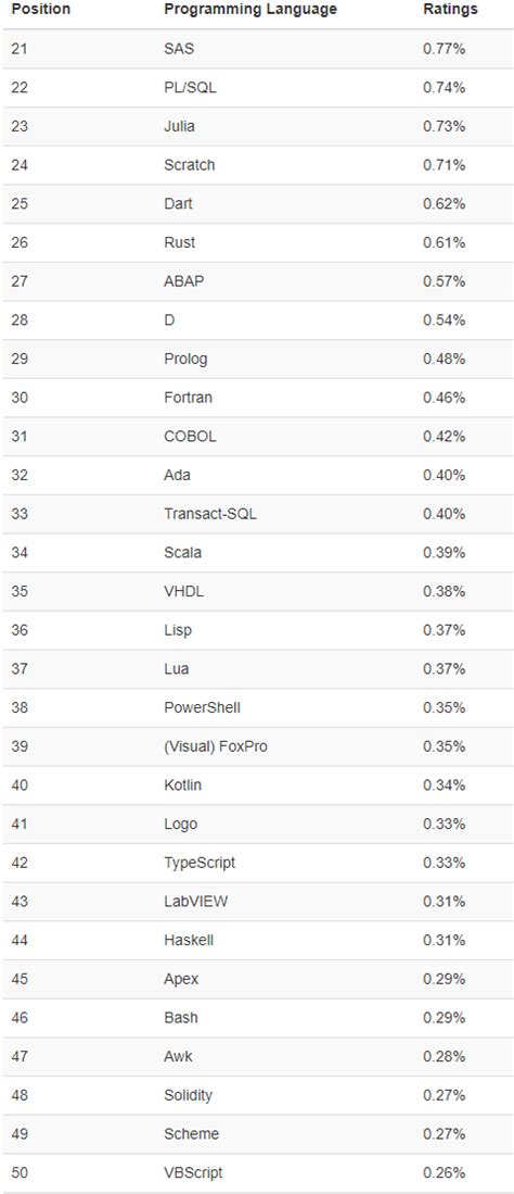 2021年1月编程语言排行榜:python年度编程语言 2021年4月编程语言排行榜 2021年1月编程语言排行榜:python年度编程语言 2021年4月编程语言排行榜