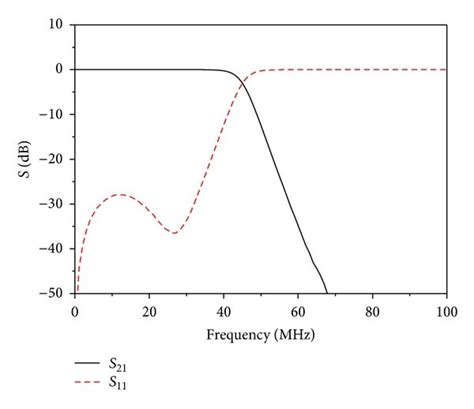 S Parameters Of The Low Pass Filter Download Scientific Diagram