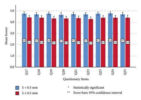 Outcomes Of The Nei Vf 25 Qol Questionnaire A Activities Grading