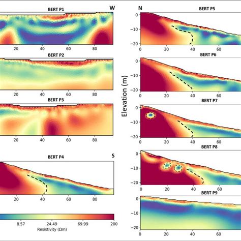 Result And Interpretation Of Ert Profile For A Ert 1 B Ert 2 C Ert