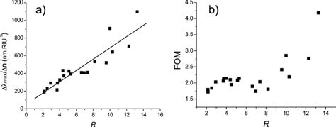 Dependence Of A The Lspr Linear Refractive Index Sensitivity And B