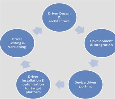 Driver Development And Porting Services In Ahmedabad Id 20290646012