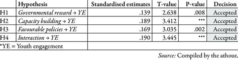 Structural Estimates Hypotheses Testing Download Scientific Diagram