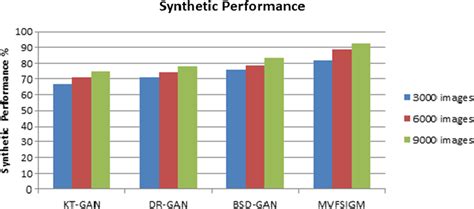 Analysis Of Synthetic Performance Download Scientific Diagram