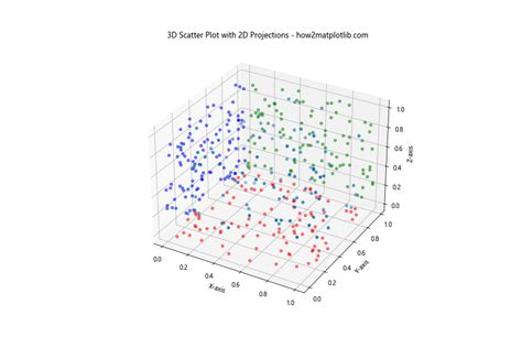 How to Create 3D Scatter Plots in Python using Matplotlib - Matplotlib Color