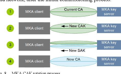 Figure 8 From An Introduction To Macsec For Electric Protection And Control Devices Semantic