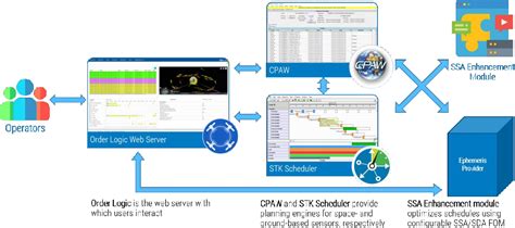 Figure 2 From The Impact Of Orbit Accuracy Based Tasking On Sensor