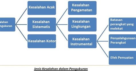 apa itu kesalahan dalam pengukuran jenis kesalahan dengan perhitungan