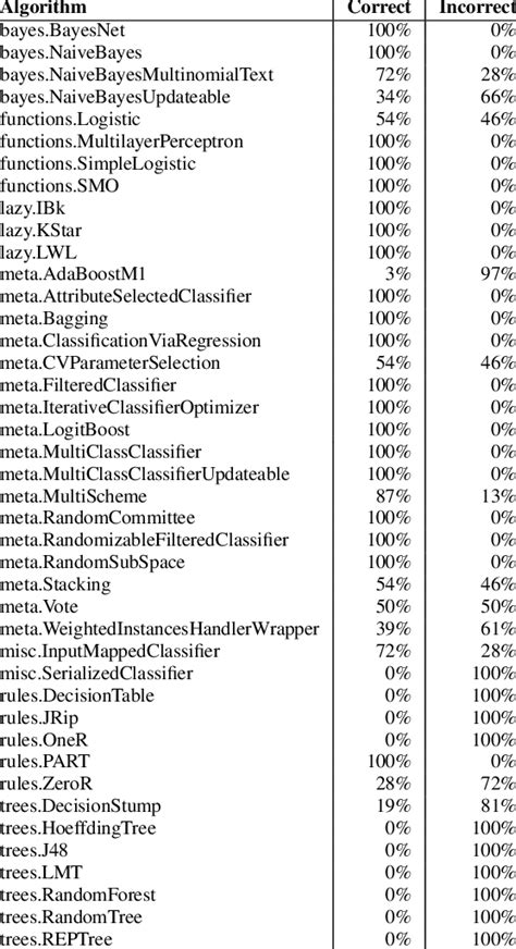 Accuracy Of The Tested Classification Algorithms Per Forming The