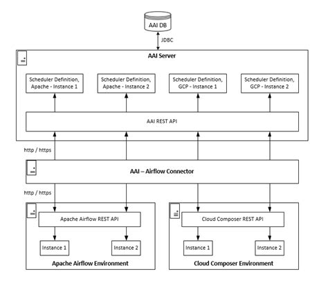 Setting Up The Airflow Connector