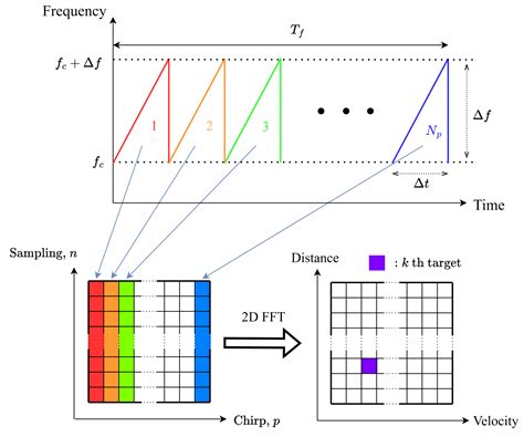 Efficient Target Classification Based On Vehicle Volume Estimation In