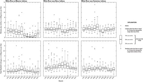 Boxplots Showing The Distribution Of Observed Concentrations Of Nitrate Download Scientific