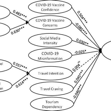 The Formative Higher Order Measurement Model Analysis Download Scientific Diagram