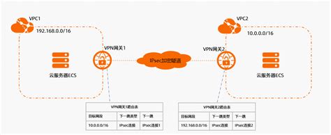 不同vpc之间的私网互通 专有网络 vpc 阿里云