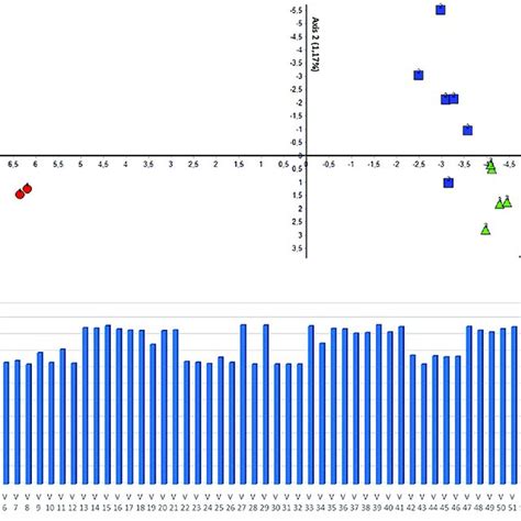 A Principal Component Analysis B The Relative Contribution Of The Download Scientific