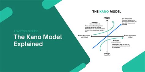 Increase Customer Delight With The Kano Model 🌟