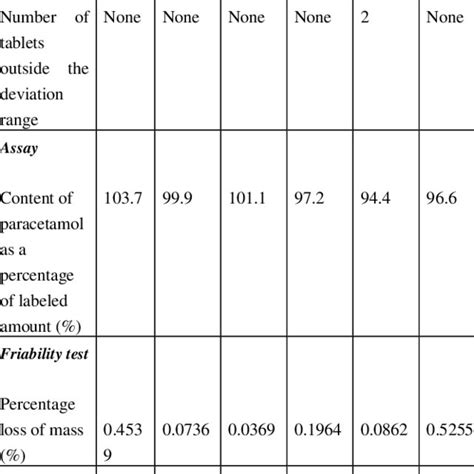Pdf Determination Of In Vitro Equivalence Of Paracetamol Tablets