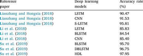 accuracy comparison between various models on the public dataset