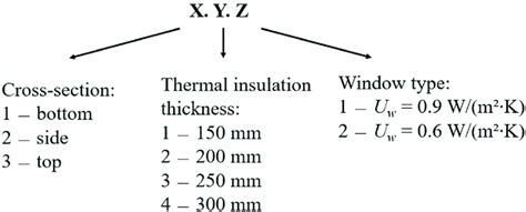 numbering system for calculation variants download scientific diagram