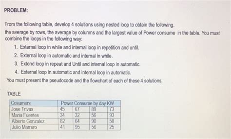 Solved PROBLEM From The Following Table Develop Chegg