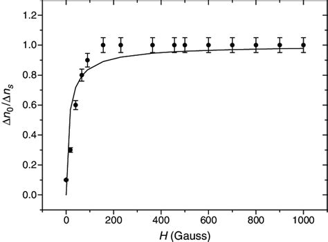 The Normalized Magnetic Field Induced Optical Birefringence N 0 N S