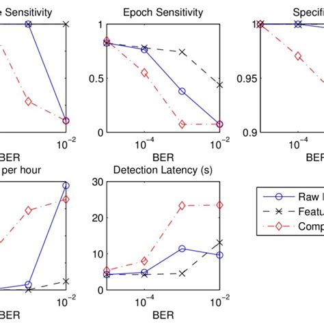 Detection Performance As A Function Of The Bit Error Rate Ber