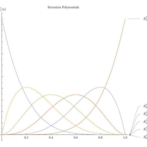 Q Bernstein Polynomials Of Various Degrees Are Shown Download Scientific Diagram